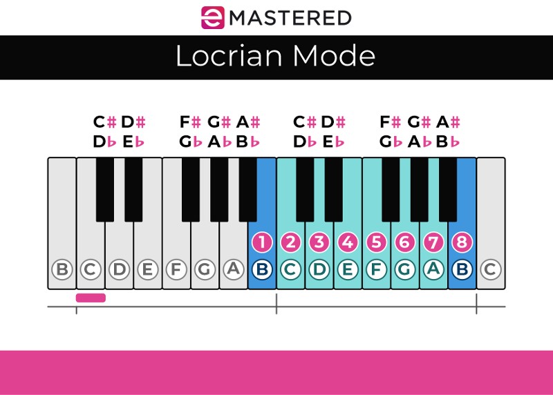 Le mode Locrian : Le guide complet du débutant